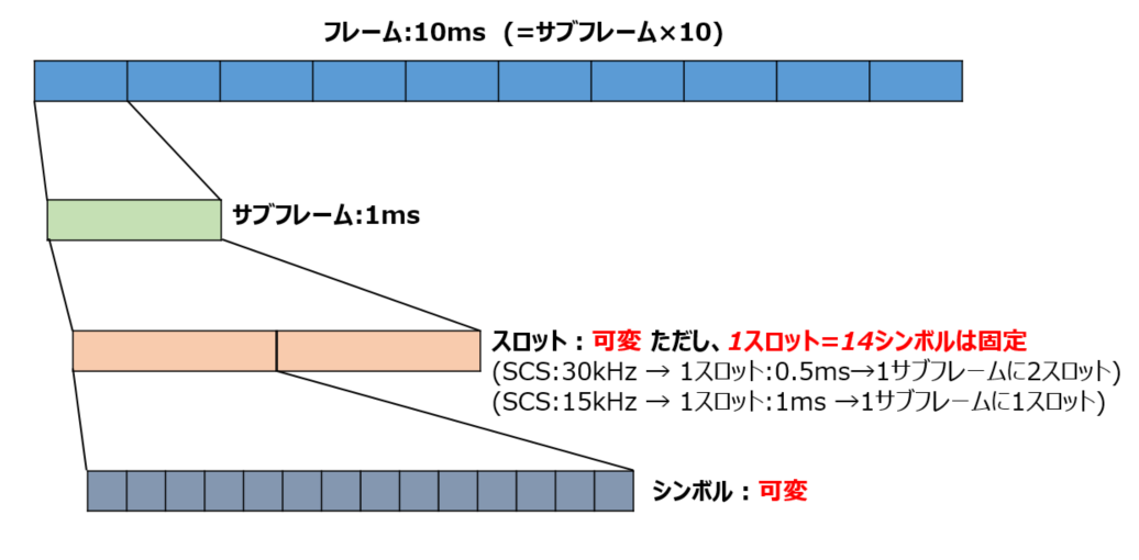 5Gの物理層まとめ① ~フレーム構成とリソースブロックとSSB~ - omusubi techblog