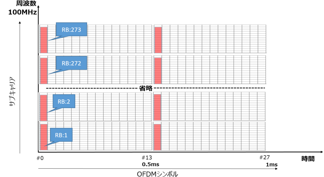 5Gの物理層まとめ① ~フレーム構成とリソースブロックとSSB~ - omusubi techblog
