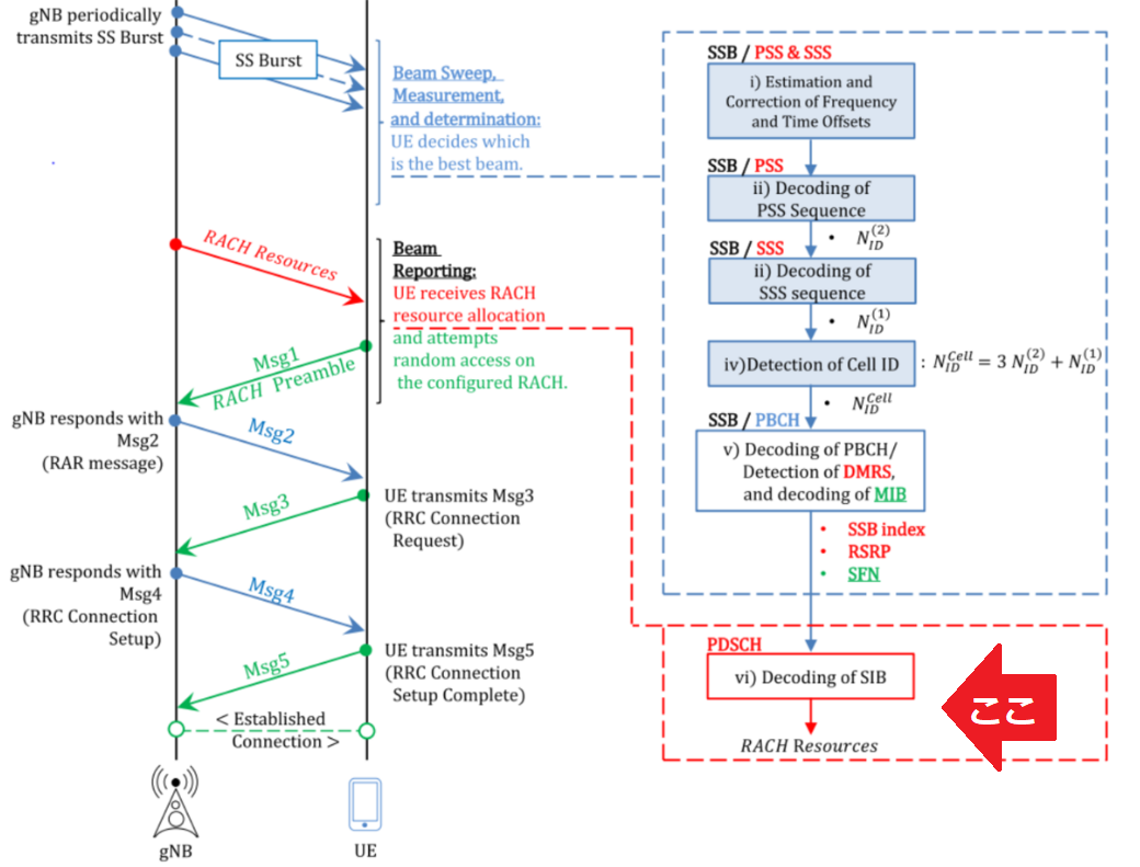 SIB1の中身を見てみた（5GSA） - omusubi techblog
