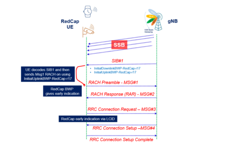 3GPP TS38.300 16.13 Support of Reduced Capability (RedCap) NR devices を ...