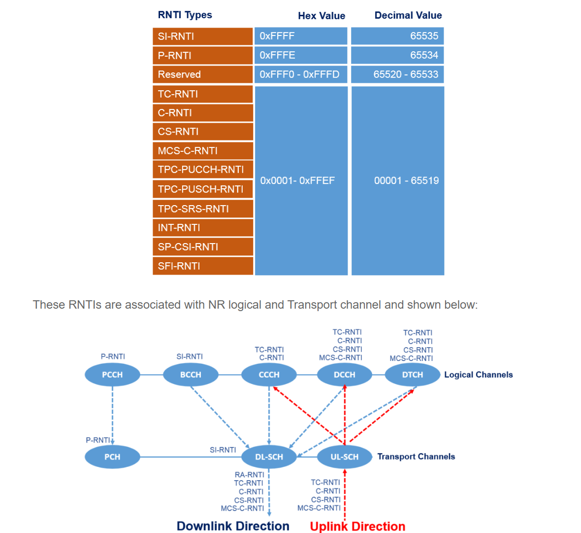 3GPP TS38.300 8.NG Identities を読んでいく - omusubi techblog