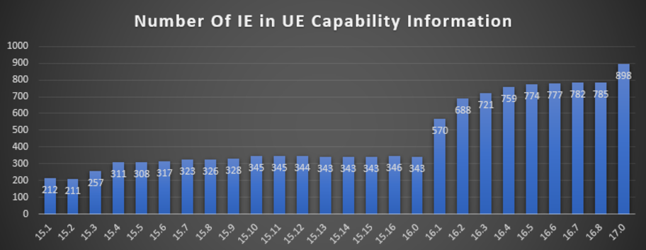 3GPP TS23.501 UCMF (UE radio Capability Management Function)について調べる ...
