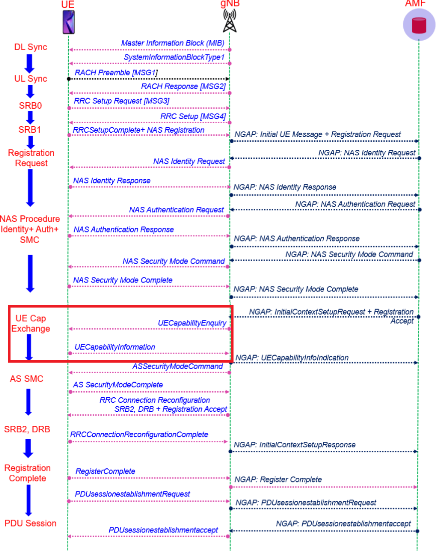 3GPP TS23.501 UCMF (UE radio Capability Management Function)について調べる ...