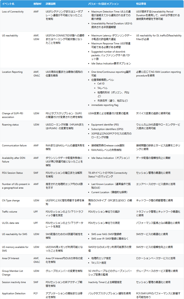 NEF (Network Exposure Function)について調べる - omusubi techblog
