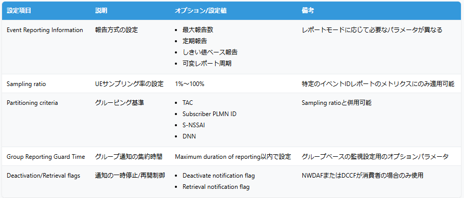 NEF (Network Exposure Function)について調べる - omusubi techblog