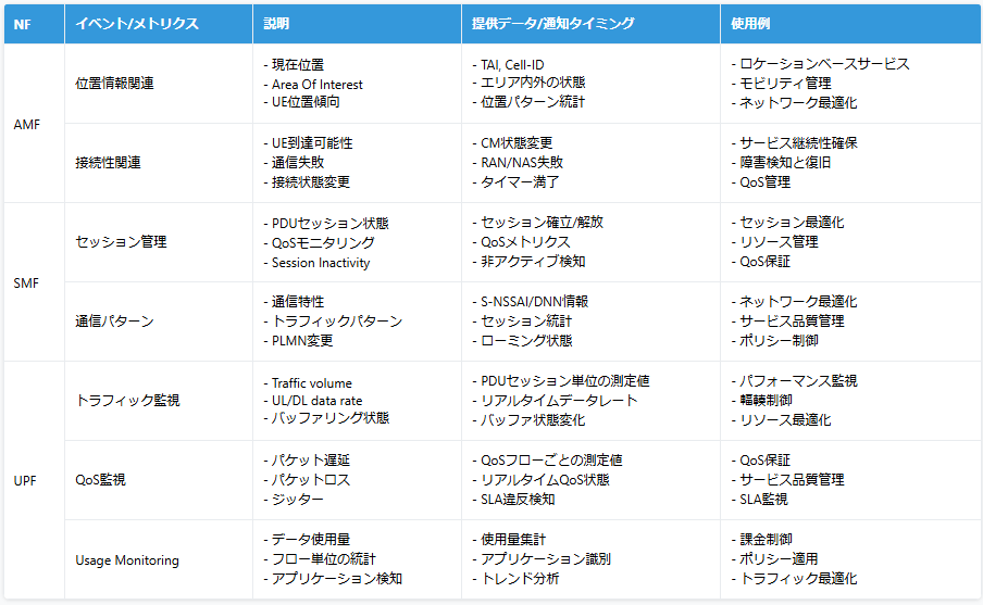 NEF (Network Exposure Function)について調べる - omusubi techblog