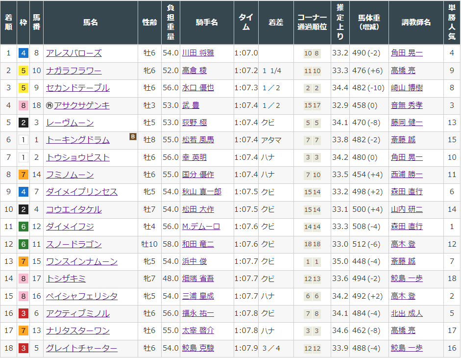 【2025CBC賞(G3)】の出走予定馬と過去成績結果 サマースプリントシリーズCBC賞 - 馬券生活☆競馬で生きていく