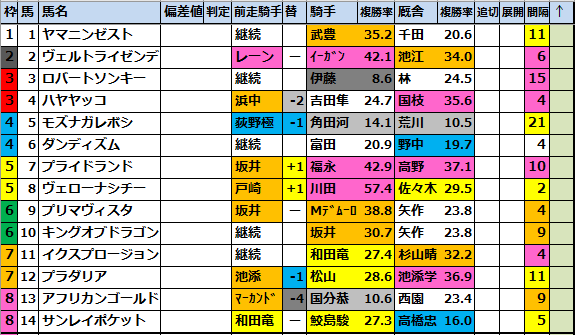 日経新春杯 G2 2023 出走馬確定【好走馬傾向】 馬券生活☆競馬で生きていく