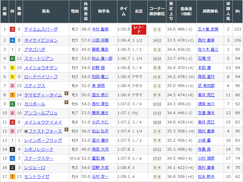 【CBC賞(G3)最終予想2023】勝負馬券を無料公開！ - 馬券生活☆競馬で生きていく