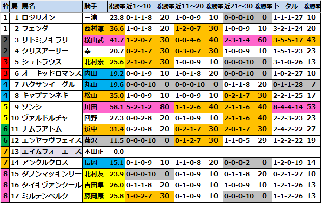 【2024ファルコンステークス(G3)】JRA競馬偏差値データでチェック！ - 馬券生活☆競馬で生きていく