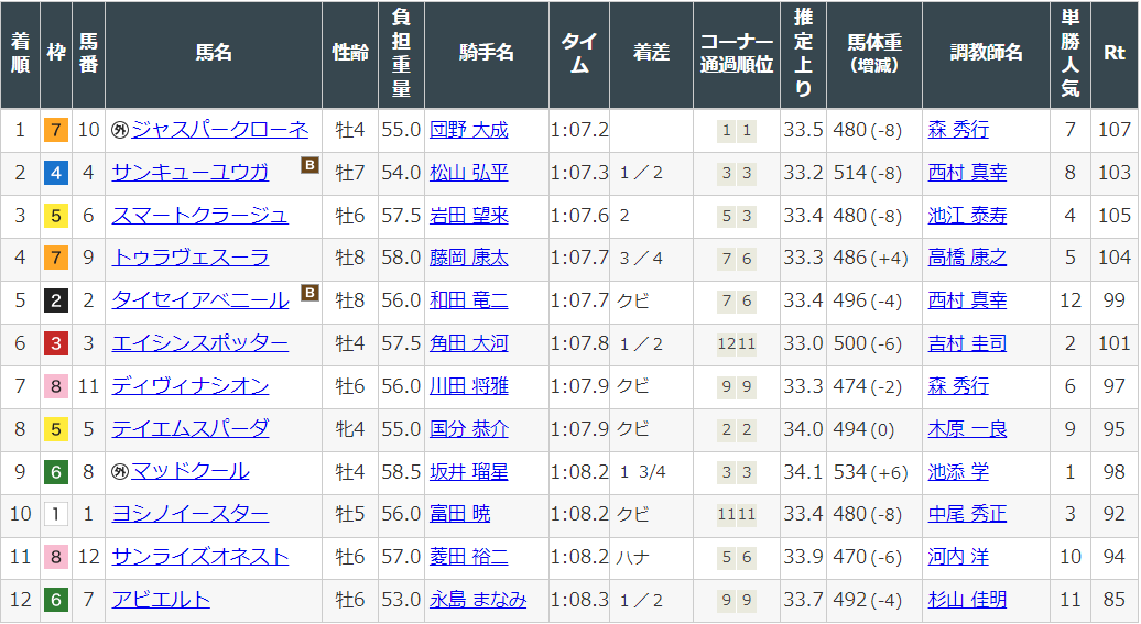 【2025CBC賞(G3)】の出走予定馬と過去成績結果 サマースプリントシリーズCBC賞 - 馬券生活☆競馬で生きていく