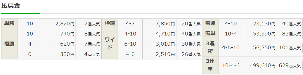 【2025CBC賞(G3)】の出走予定馬と過去成績結果 サマースプリントシリーズCBC賞 - 馬券生活☆競馬で生きていく