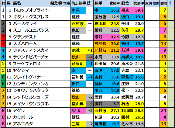 【2024サマースプリントシリーズCBC賞(G3)出走馬確定】 好走馬外厩傾向を徹底分析 - 馬券生活☆競馬で生きていく