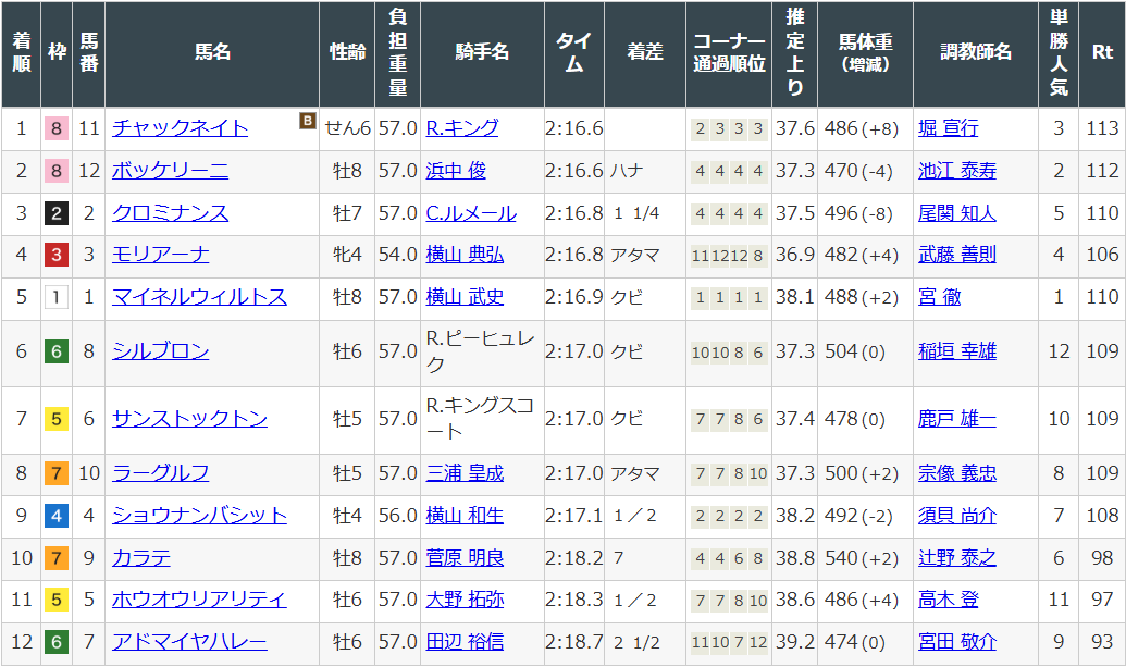 【2025アメリカジョッキークラブカップ(G2)】の出走予定馬と過去成績結果 AJCC - 馬券生活☆競馬で生きていく