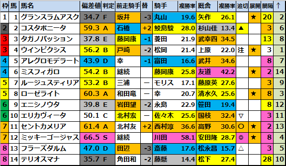 【2026小倉牝馬ステークス(G3)】の出走予定馬と過去成績結果 小倉牝馬S - 馬券生活☆競馬で生きていく