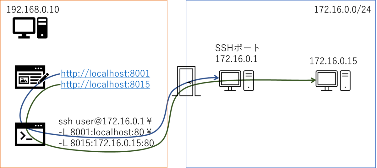 Google ChromeでSSH接続する方法と、SSHを通してブラウザでウェブサイト(80番ポート)を見る方法 - 物理の駅 Physics station by 現役研究者