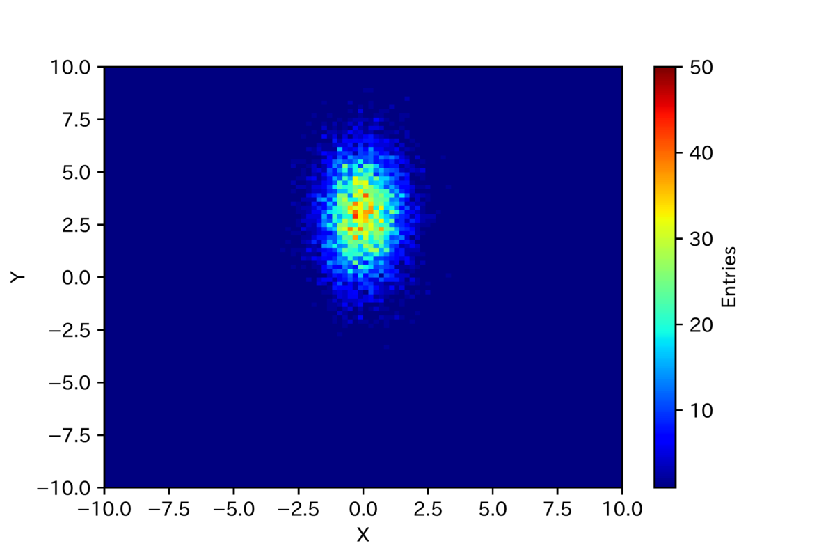 Python Matplotlibの二次元ヒストグラムhist2dでエントリー数が0のビンの色を白くする方法 2 物理の駅 Physics Station By 現役研究者