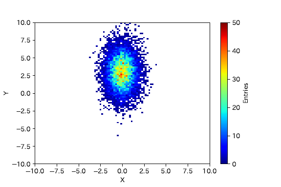 Python: matplotlibの二次元ヒストグラムhist2dでエントリー数が0のビンの色を白くする方法-2 - 物理の駅 Physics station by 現役研究者