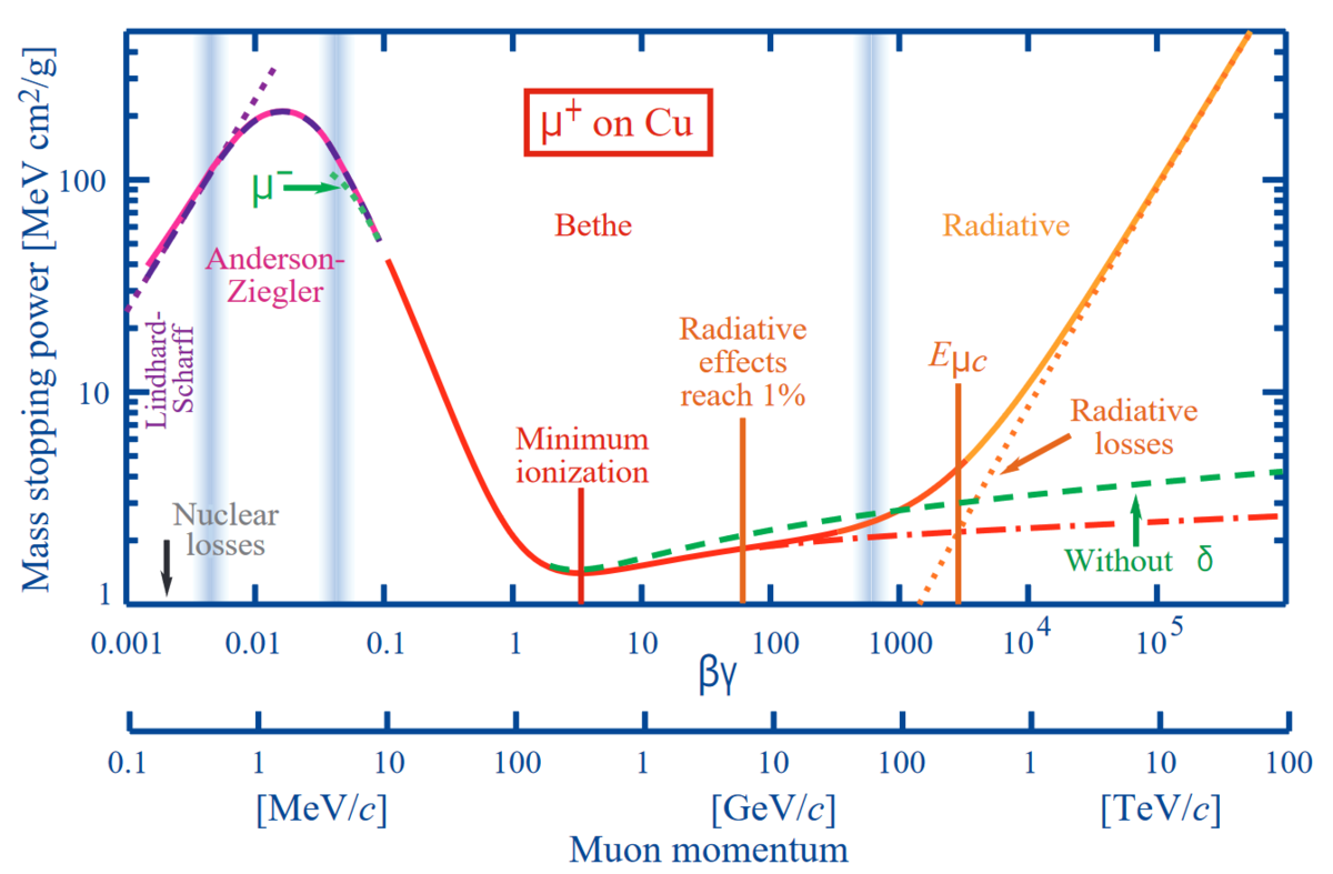 Python: 重イオンのEnergy loss と Energy loss straggling - 物理の駅 Physics ...