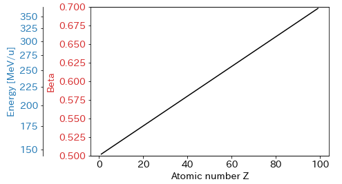 Python matplotlib で 2つの軸を左右・両方左に描画する - 物理の駅 Physics station by 現役研究者