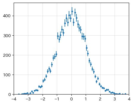 CERN ROOTとPython scipy、lmfit を使って正規分布でフィッティングする方法を比較 - 物理の駅 Physics ...
