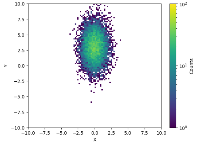 Python+matplotlibの二次元ヒストグラムhist2dでエントリー数が0のビンの色を白くする方法 - 物理の駅 Physics station by 現役研究者
