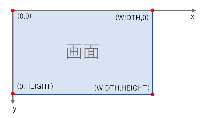 2DSTG学① - ootoro29のブログ