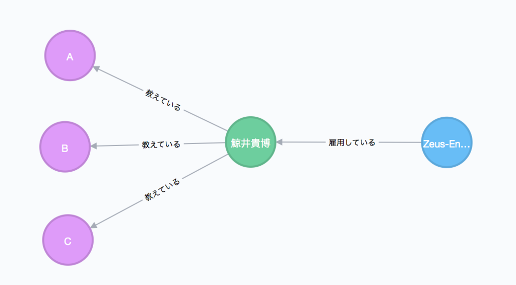 グラフデータベース(GraphDB)のneo4jを使ってみる！ - Opensourcetechブログ