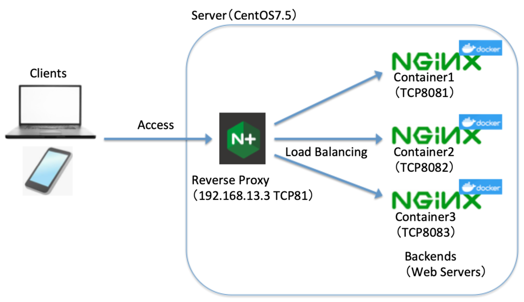Nginx Plusによるリバースプロキシ構築 Opensourcetechブログ