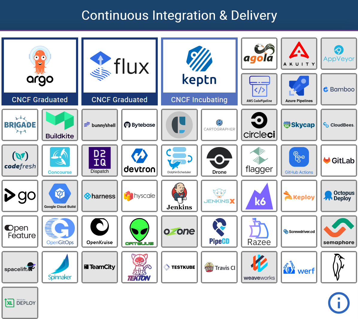 CLOUD NATIVE TRAIL MAPを読み解く！ - Opensourcetechブログ