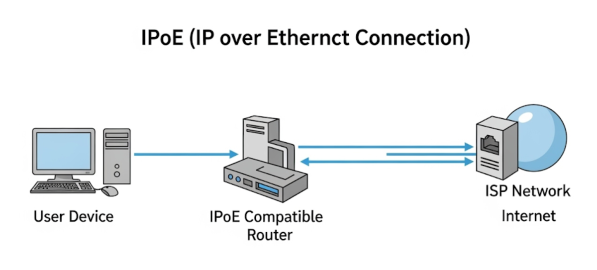 PPPoE (PPP over Ethernet) と IPoE (IP over Ethernet) の違い - Opensourcetechブログ