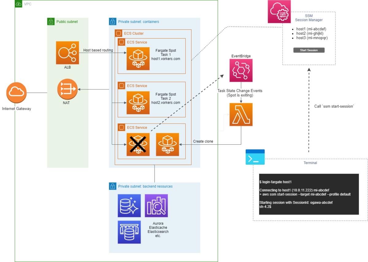 ECS Fargate Spot + Terraform でコストを考慮した開発 Web サーバーを作る - OpenWork Tech Blog