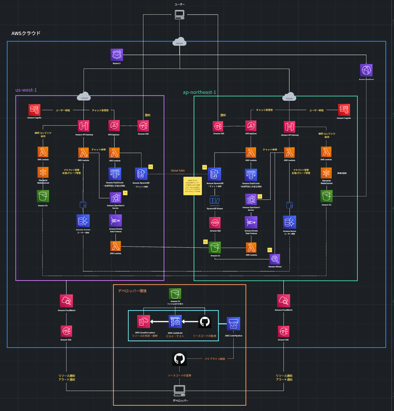 新卒エンジニアがAWS Jumpstart for NewGrads 2022に参加してきました - OpenWork Tech Blog