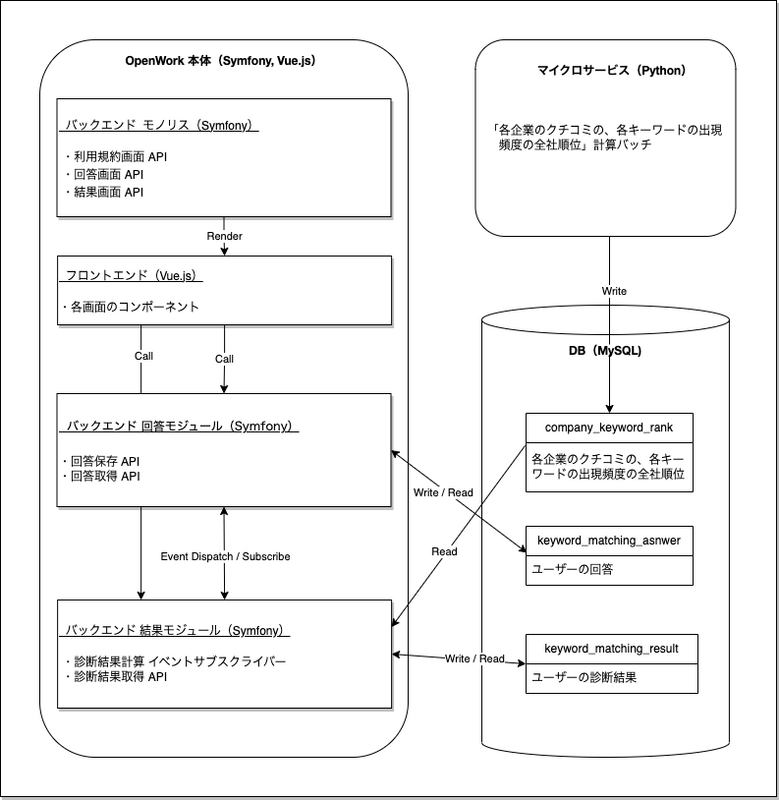 クチコミ転職診断をリリースしました - OpenWork Tech Blog