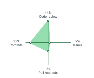 GitHubコマテク集 - OpenWork Tech Blog