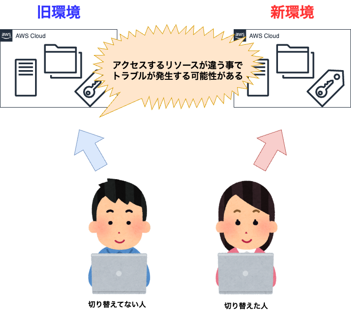 【AWS】アカウント移行による切り替えが完了しました - OpenWork Tech Blog