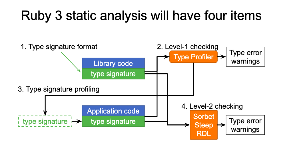 RubyKaigi 2019からRuby 2.7 / Ruby 3.0について読み解く - OPTiM TECH BLOG