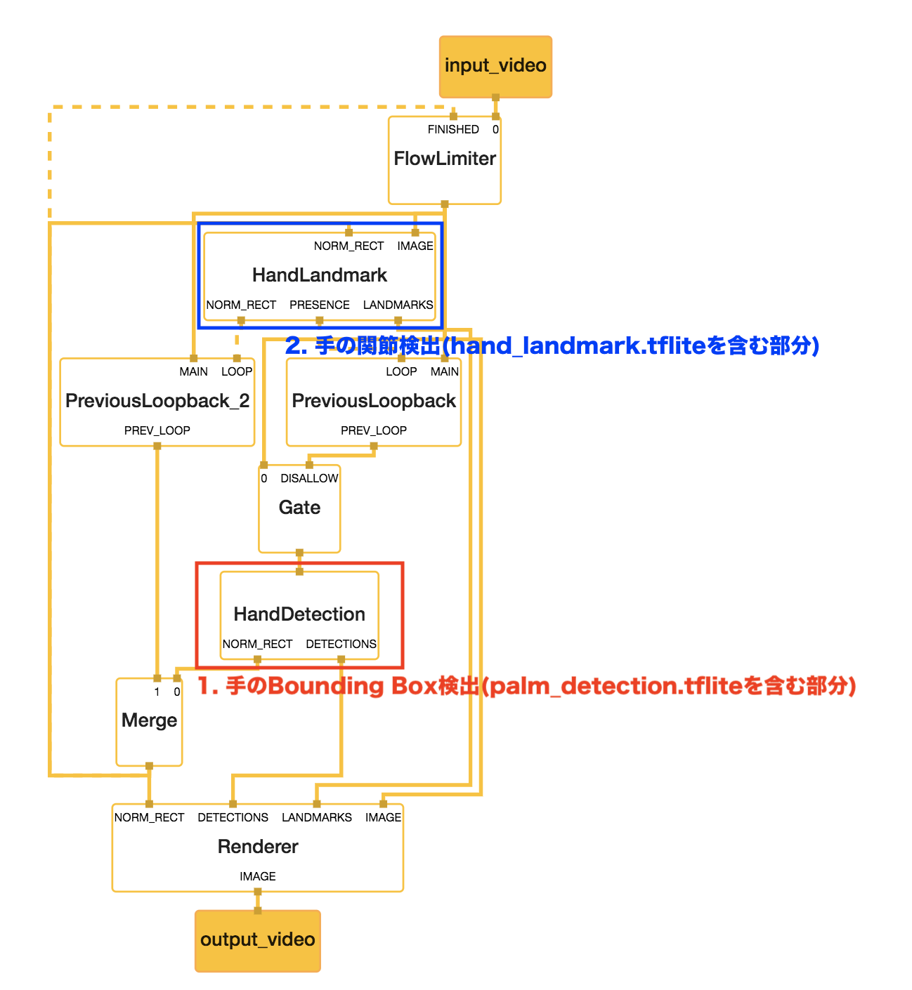 2019インターン紹介: MediaPipeを用いたモバイル向けリアルタイム手指トラッキングを動かしてみる - OPTiM TECH BLOG
