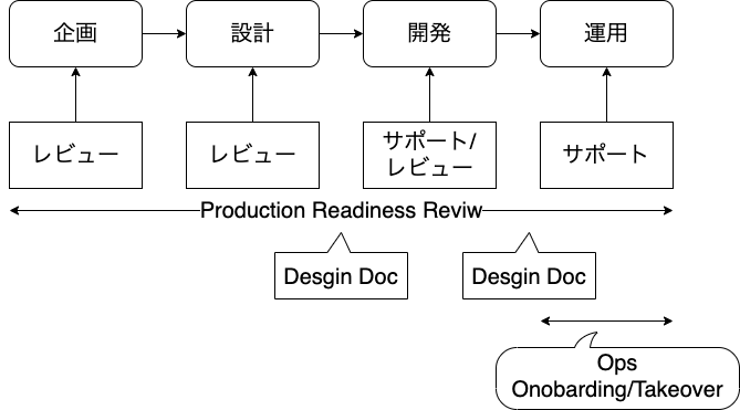 Production Readyと開発プロセス改善 - OPTiM TECH BLOG