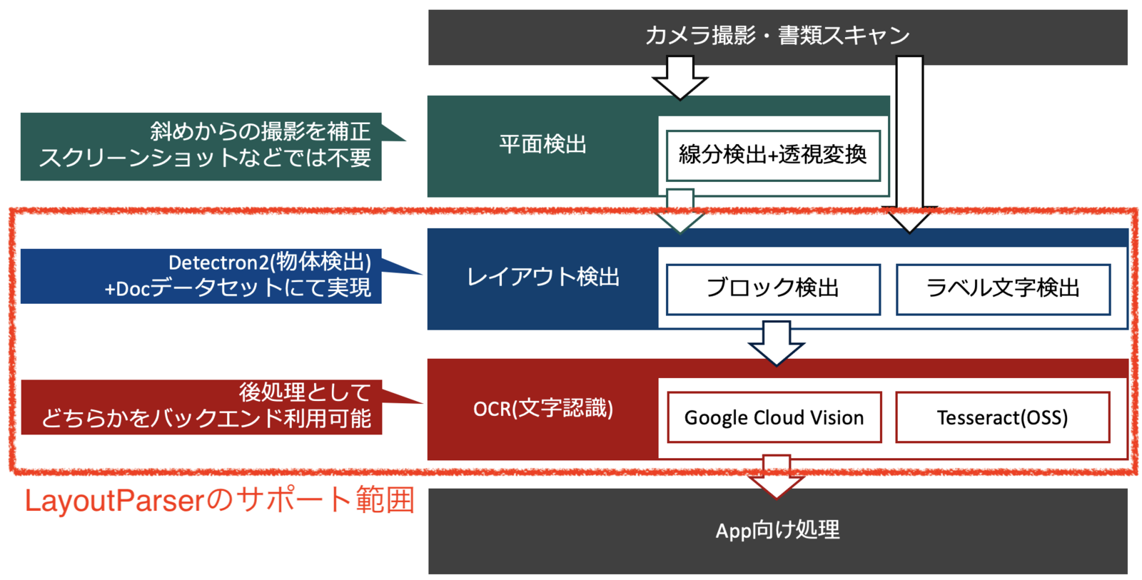 LayoutParserによるドキュメントレイアウトを意識したOCR解析 - OPTiM TECH BLOG