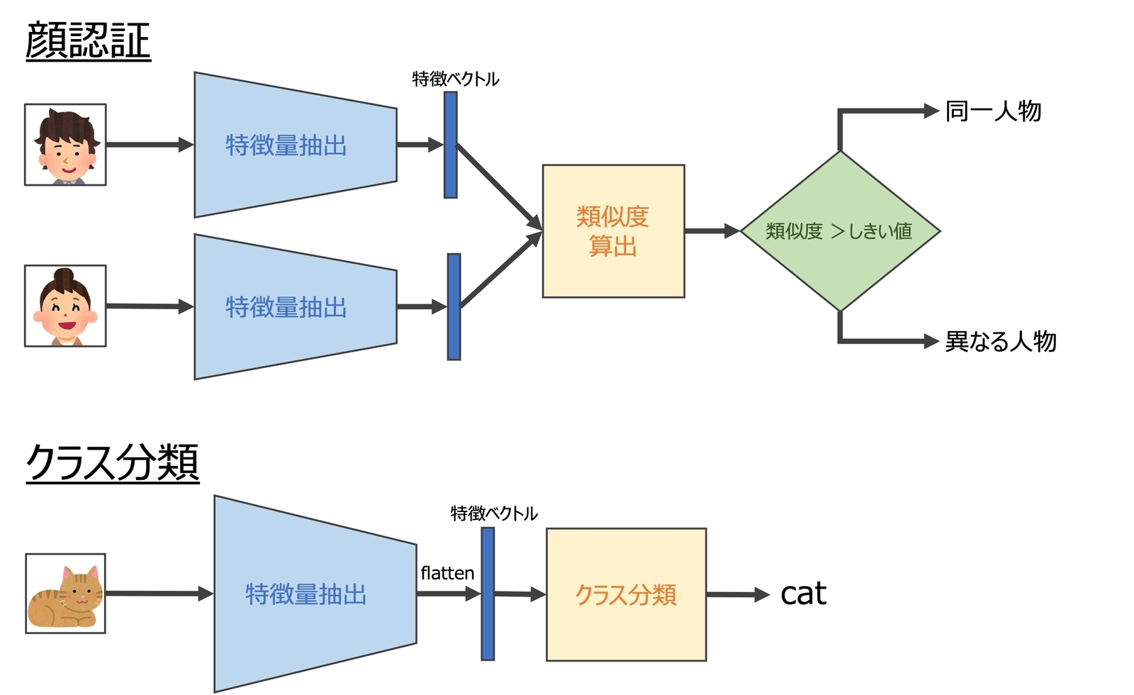 深層距離学習(Deep Metric Learning)の基礎から紹介 - OPTiM TECH BLOG