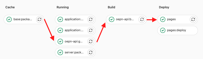 Laravelで作る、OpenAPIによるAPIリファレンス自動生成 with GitLab CI - OPTiM TECH BLOG