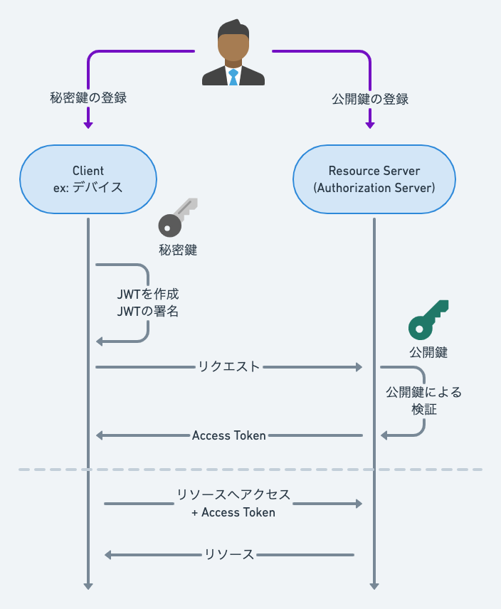 JWT(Json Web Token)を利用するためのOAuth 2.0拡張仕様での認可をGolangでやってみる - OPTiM TECH BLOG