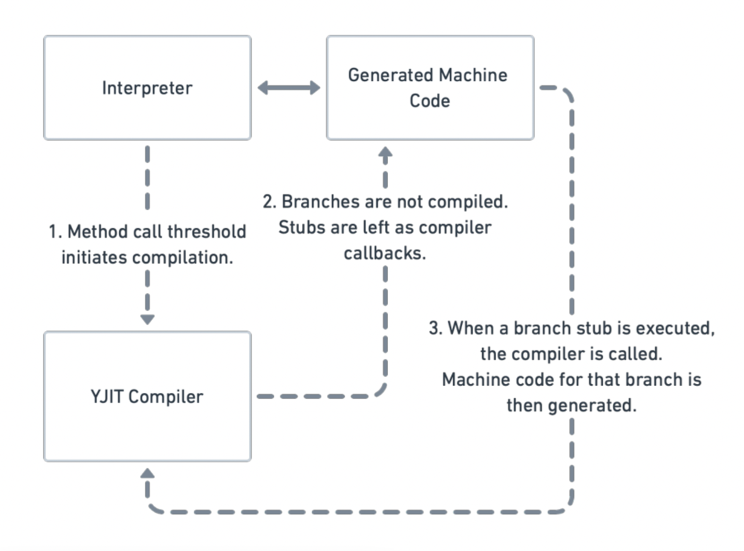 RubyKaigi 2023直前、RubyKaigi 2022 YJITの話題を振り返る - OPTiM TECH BLOG