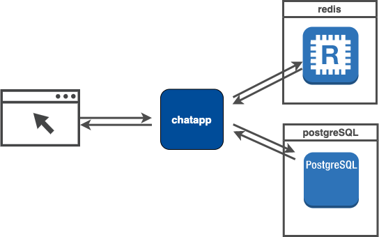 IT研修で作成した業務用チャットアプリをEKSにデプロイしました - OPTiM TECH BLOG