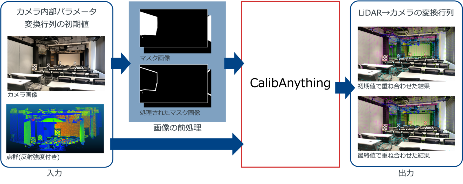 カメラとLiDARの自動キャリブレーション手法「CalibAnything」 - OPTiM TECH BLOG