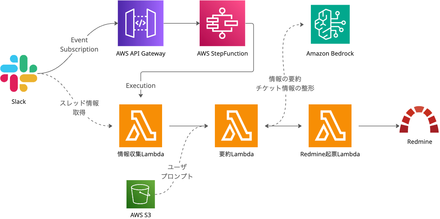 AIがSlackをRedmineチケットに変換！モダンなIaCとクリーンアーキテクチャで構築した開発効率化ツール - OPTiM TECH BLOG