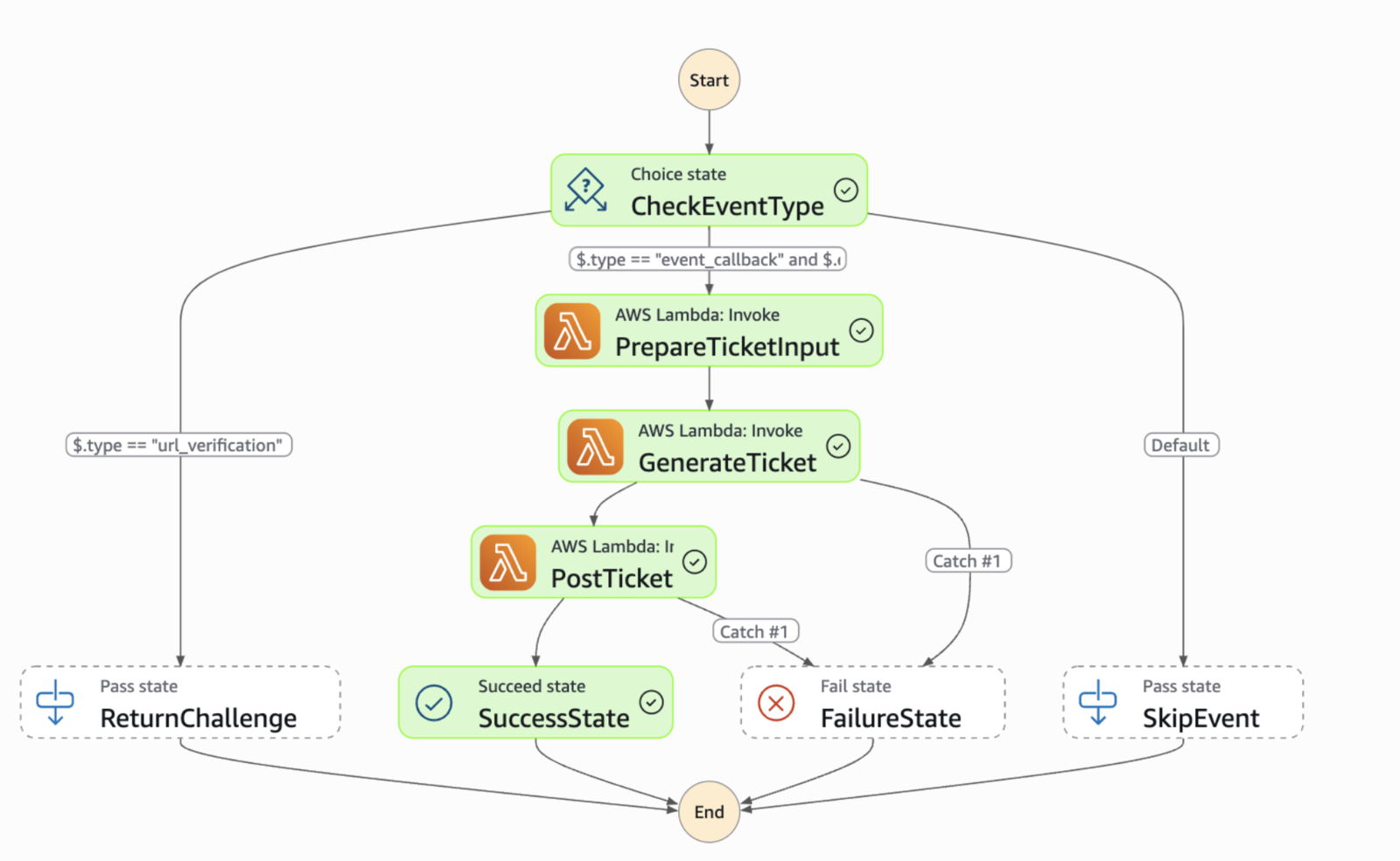 AIがSlackをRedmineチケットに変換！モダンなIaCとクリーンアーキテクチャで構築した開発効率化ツール - OPTiM TECH BLOG