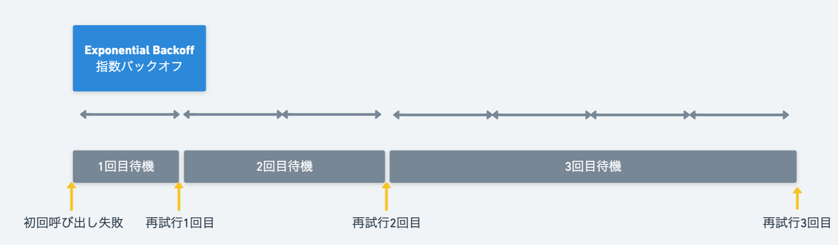 LLMバッチ処理の安定稼働を実現！AWS Lambdaにおける最適なリトライ戦略とアーキテクチャ比較 - OPTiM TECH BLOG