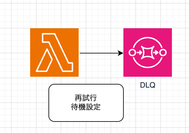 LLMバッチ処理の安定稼働を実現！AWS Lambdaにおける最適なリトライ戦略とアーキテクチャ比較 - OPTiM TECH BLOG